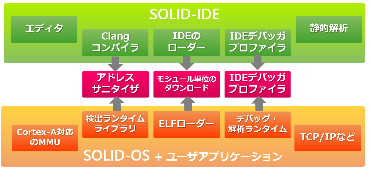 SOLID概要 / SOLID - enjoy Development