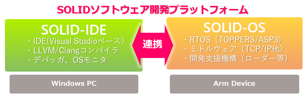 SOLID概要 / SOLID - enjoy Development