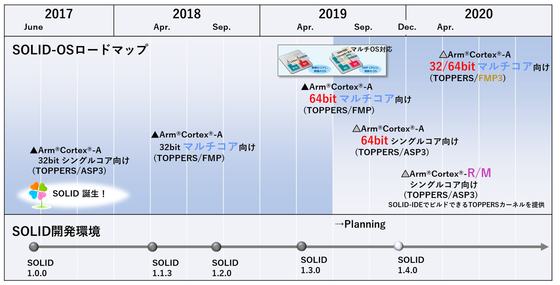 SOLID - enjoy Development