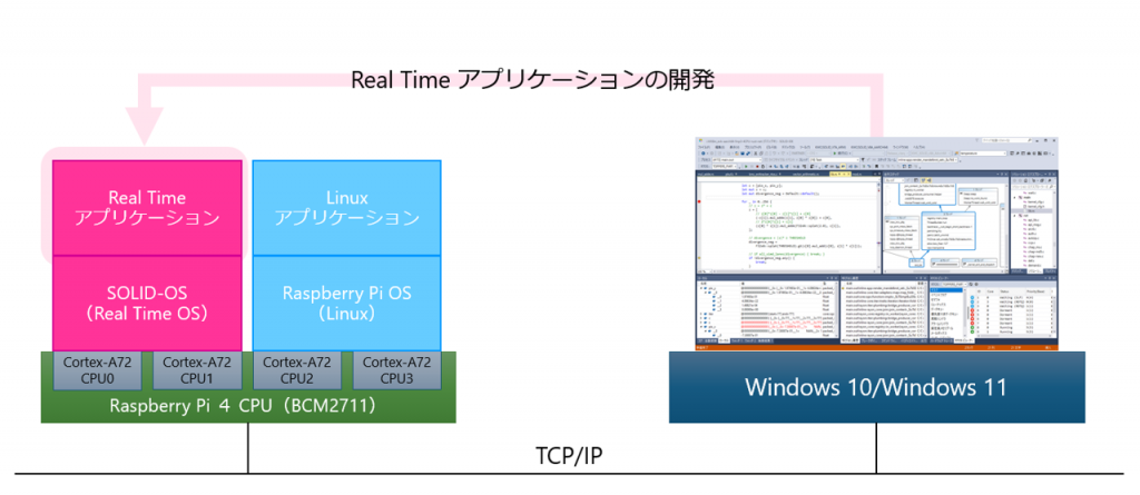 SOLID for Raspberry Pi 4 / SOLID - enjoy Development