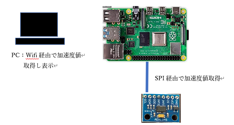 SOLID for Raspberry Pi 4 (連載11) / SOLID - enjoy Development
