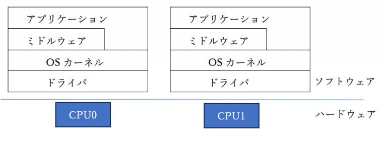 マルチコアCPUでのリアルタイムOS（連載10） / SOLID - enjoy Development